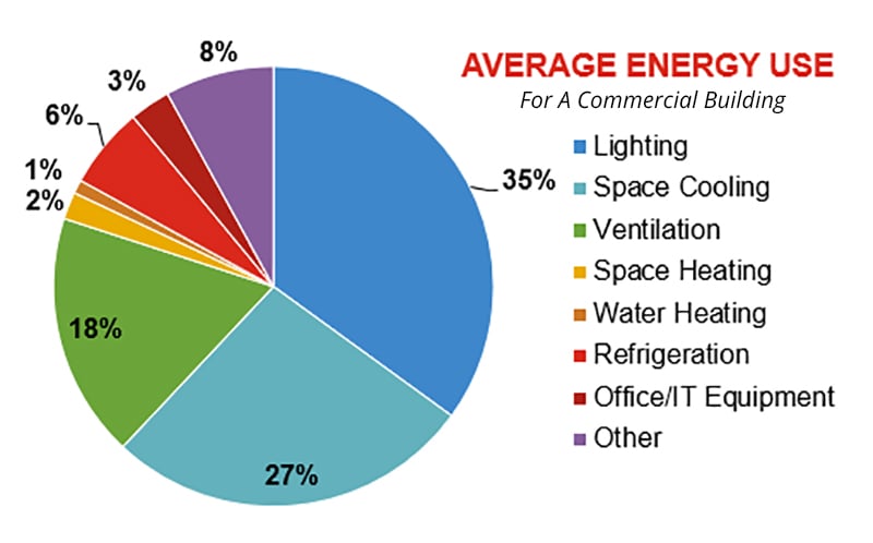 Benefits of LED Lighting | Top LED Lighting Benefits | LED Lights